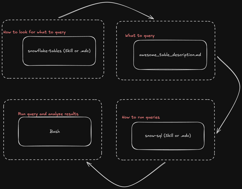 I built a custom text-to-sql agent for Snowflake and so can you!